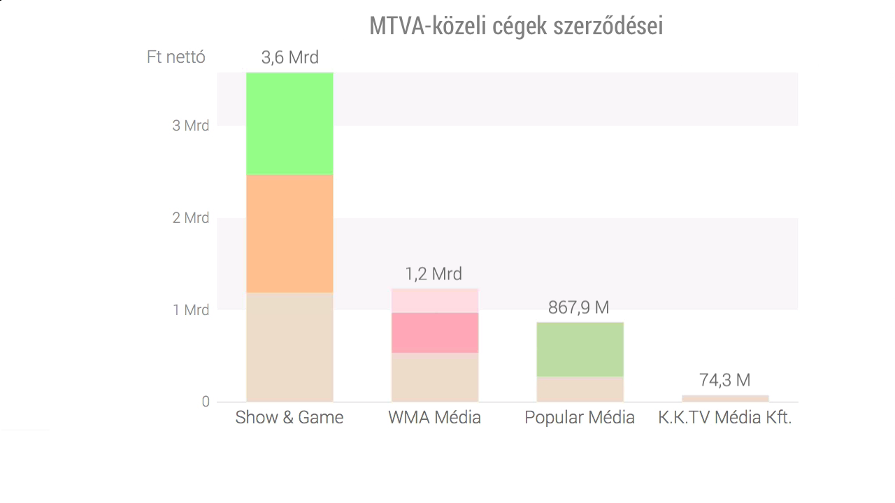 MTVA spendings